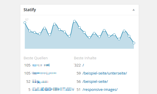 Besucherstatistik in WordPress: Datenschutzkonform